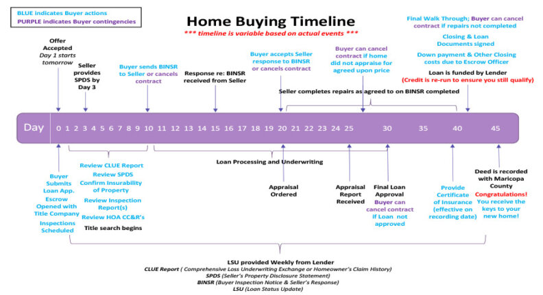 Steps to Buying a Home in Arizona - Valor Real Estate Team